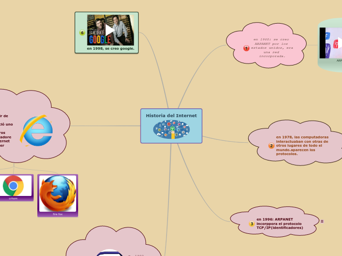 Historia del Internet - Mind Map